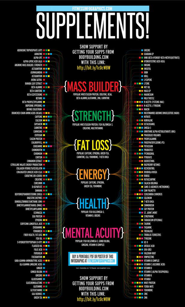 The Ultimate Supplements Infographic